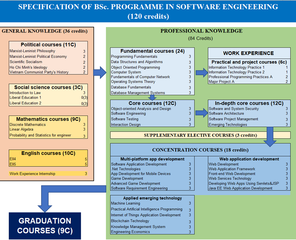Software Engineering Bachelor's Program (Full-time) - Khoa Công nghệ ...