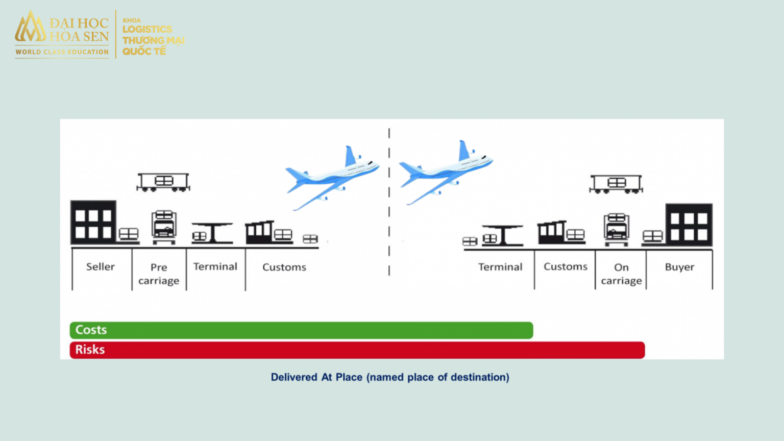 Điều kiện thương mại DAT/DAP/DDP Trong Vận Tải Hàng Không - Khoa Logistics - Thương mại quốc tế